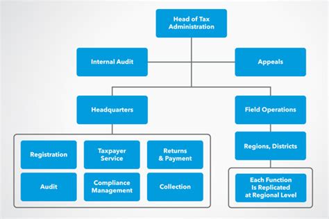 Chapter 2 Tax Administration Organizational Models In Vitara