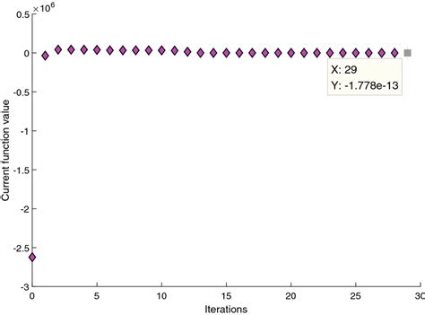 Objective Function Value Of The Optimization Problem In Case 1