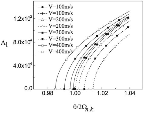 The First Nonlinear Parametric Resonance Curves Under Different Sailing Download Scientific