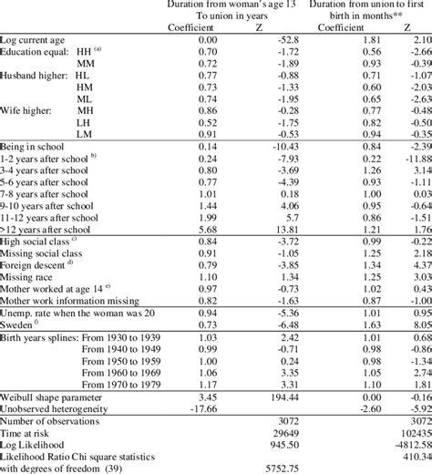 Duration Analysis With Weibull Model With Individual Unobserved