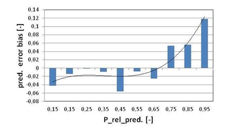 Forecast Dependent Bias Bias Of The Forecast Data Group Download Scientific Diagram