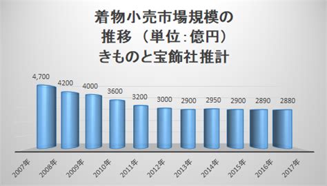 着物市場規模に関する調査2018年：2880億円と推計 きものと宝飾社 呉服業界のマーケティング雑誌