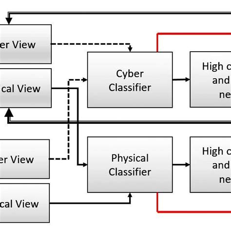co training based fusion for labeled and unlabeled datasets the fused