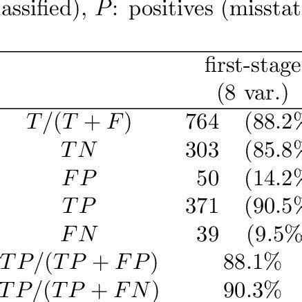 Example 2 Misstatement Detection The Table Shows Sample Sizes And Download Scientific Diagram