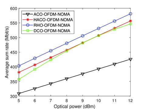 Average Sum Rate Of The Noma Vlc System Using Different Ofdm Schemes