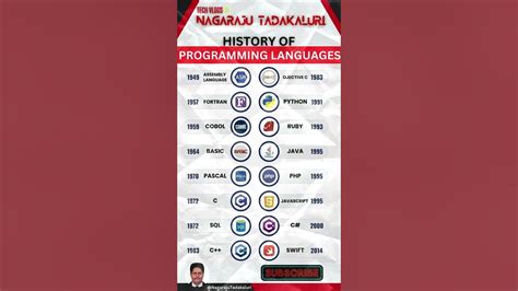 History Of Programming Languages Programming Programminglanguage Youtube