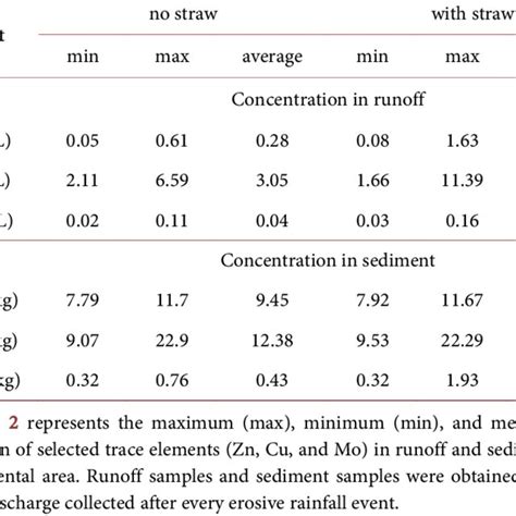 Variations Of Trace Elements Concentrations In Runoff And Sediment With Download Scientific