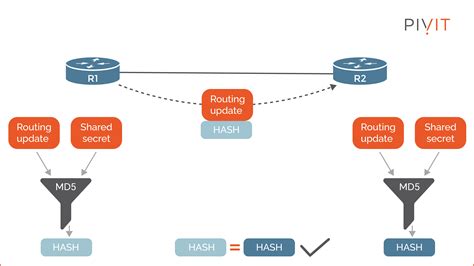 A Quickstart Guide To Authenticating Eigrp Ospf And Bgp