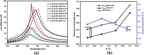 A Wavelength Dependent Confinement Losses Of The Core Guided Modes At