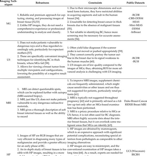 Robustness And Constraints Of Various Imaging Techniques For Bc Download Scientific Diagram