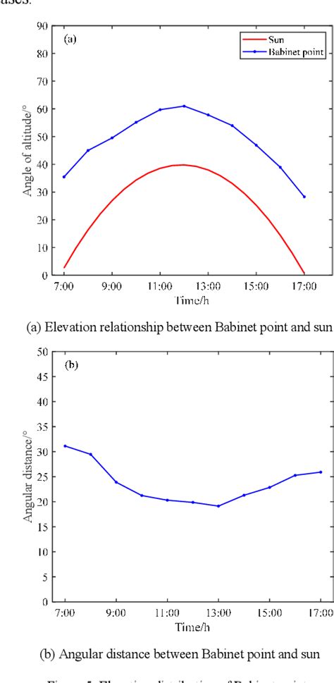 Figure 5 From Modeling Method Of Skylight Polarization Patterns Based On Distribution Of Neutral