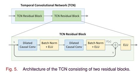 논문리뷰 Physics Informed Attention Temporal Convolutional Network For Eeg Based Motor Imagery