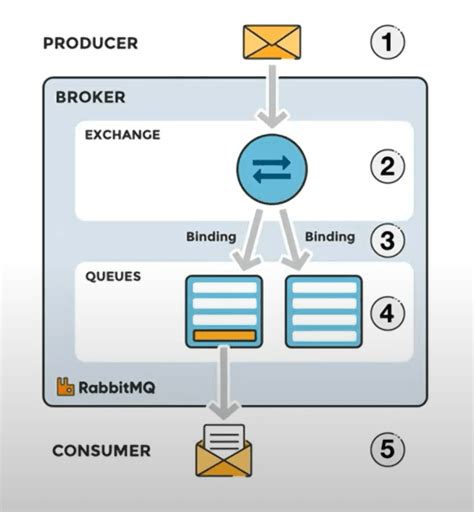 Amazon Mq And Aws Lambda Introduction To Microservices
