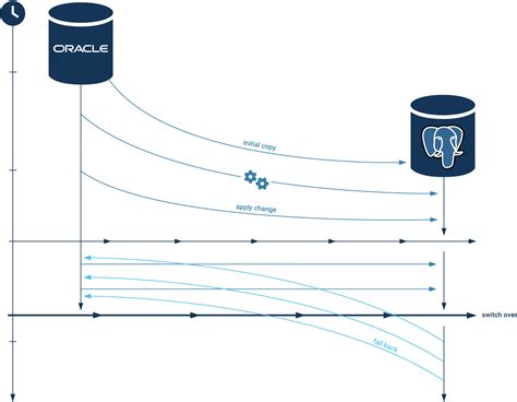 Close To Zero Downtime Migration From Oracle To Postgresql