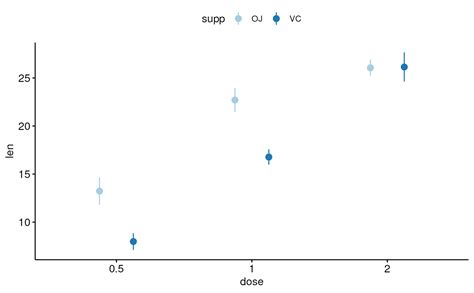 Visualizing Error — Ggerrorplot • Ggpubr