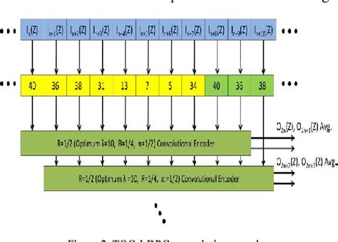 Figure 1 From Trellis Based Qc Ldpc Convolution Codes For Low Power