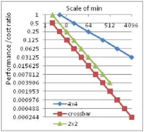 Comparison With The Performance Cost Ratios Download Scientific Diagram