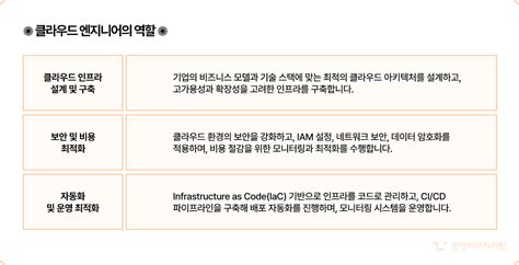 클라우드 엔지니어가 하는 일 커리어 로드맵 초봉