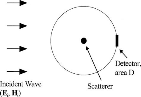 Detector Placed In The Forward Scattering Direction Download