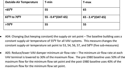 Supply Air Temperature Minimum And Maximum Set Points For The Alternate Download Table