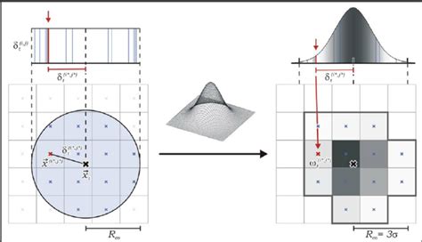 Discretisation Of The Gaussian Weighting Function Onto The Grid Left Download Scientific