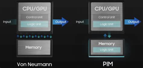 【存内计算在ai大模型时代应用最佳实践系列】三十二：三星存算一体技术hbm Pim系统 Csdn社区