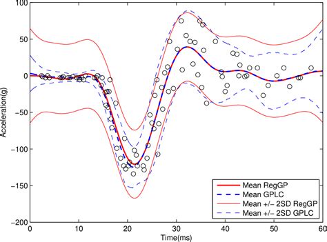 Figure 11 From Gaussian Process Regression With Heteroscedastic