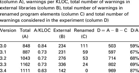 Total Number Of Warnings Reported By Findbugs Download Table