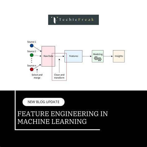 Feature Engineering In Machine Learning