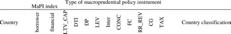 Macroprudential Policy Instruments And Their Use Across Countries Download Table