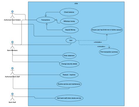 UML Exercise ATM Use Case Diagram Stack Overflow