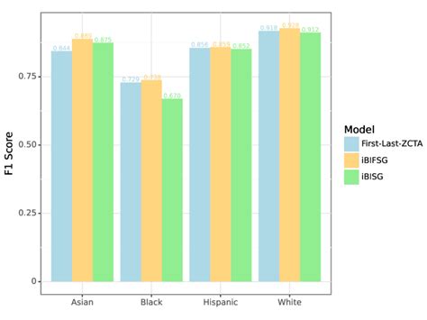 F1 Comparison First Last Zcta Vs Ibisg Vs Ibifsg Download