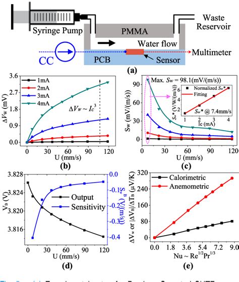 Figure 1 From A Cmos Mems Thermal Flow Sensor For Gas And Liquid With Parylene C Coating