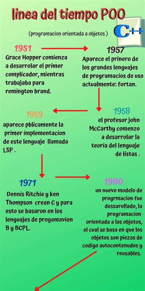 Linea Del Tiempo POO Programacion Orientada A Objetos 1957 Aparece