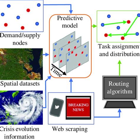 Schematic Of The Demand And Supply Network Optimization Algorithm Download Scientific Diagram