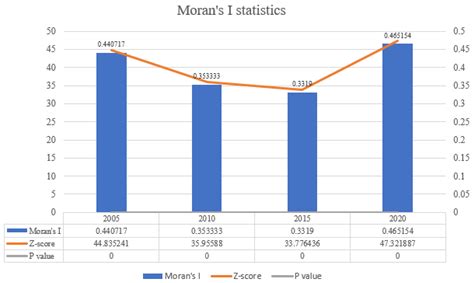 Spatiotemporal Analysis Of Ecological Security Based On Landscape Patterns