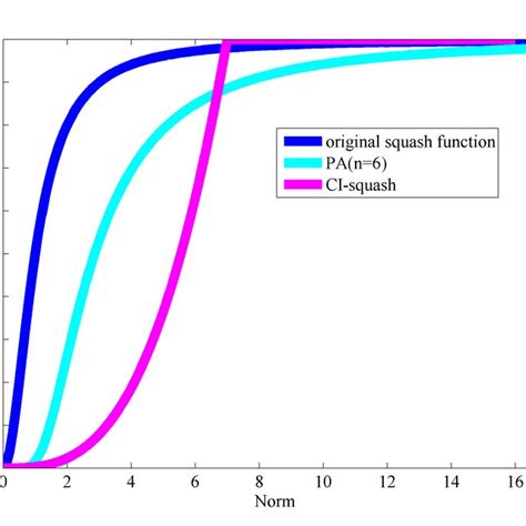 Comparison Between Original Squash Function And Pa And Ci Squash