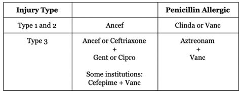 Antibiotic Choice In Open Fractures Ortho Conditioning