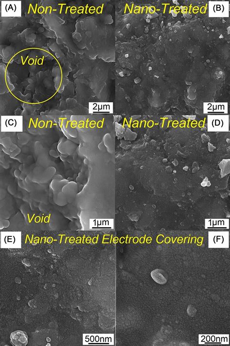 Morphology Of The Electrode Surface A And C Conventional Non Treated