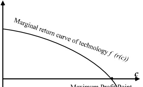 Marginal return curve of technology í µí í µí Download Scientific Diagram