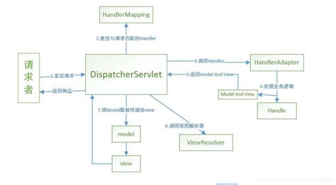 Ssm框架常考面试题汇集(java面试)ssm面试题 Csdn博客 Ssm框架常考面试题汇集(java面试)ssm面试题 Csdn博客
