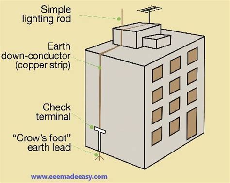 Lightning Arrester Ese Lightning Arrester And Conventional Iightning Arrester 15
