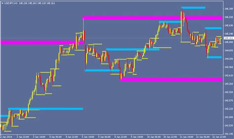 Auto Fibonacci Retracement Indicator For MT Free Download