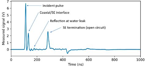 Figure 1 From Accurate Detection And Localization Of Water Pipe Leaks Through Model Based Tdr