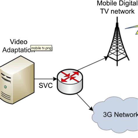 Example Of An Svc Transcoder For Mobile Environments Download