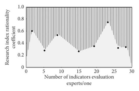 Rationality Of Indexes By Different Methods Calculation Considering