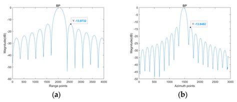 A Fast Factorized Back Projection Algorithm Based On Range Block