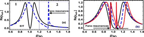 The Fano Profile Of The Absorption Spectrum Versus Normalized Probe Download Scientific Diagram