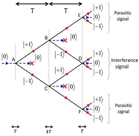 Double Diffraction Interferometer Scheme Using Three Raman Pulses Note