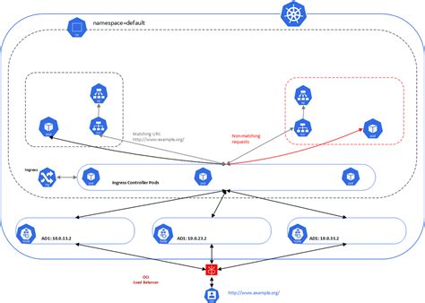 Loadbalancer Service Oracle Container Engine Oke And Oci Dns By Ali Mukadam Oracle